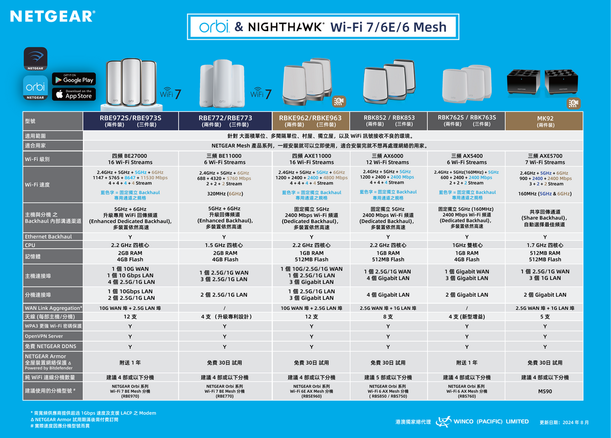 NETGEAR Orbi Collection