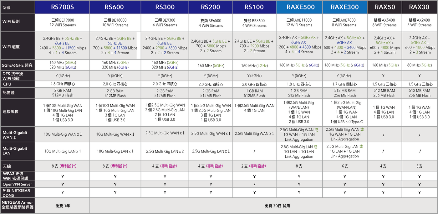 NETGEAR Nighthawk 無線路由器